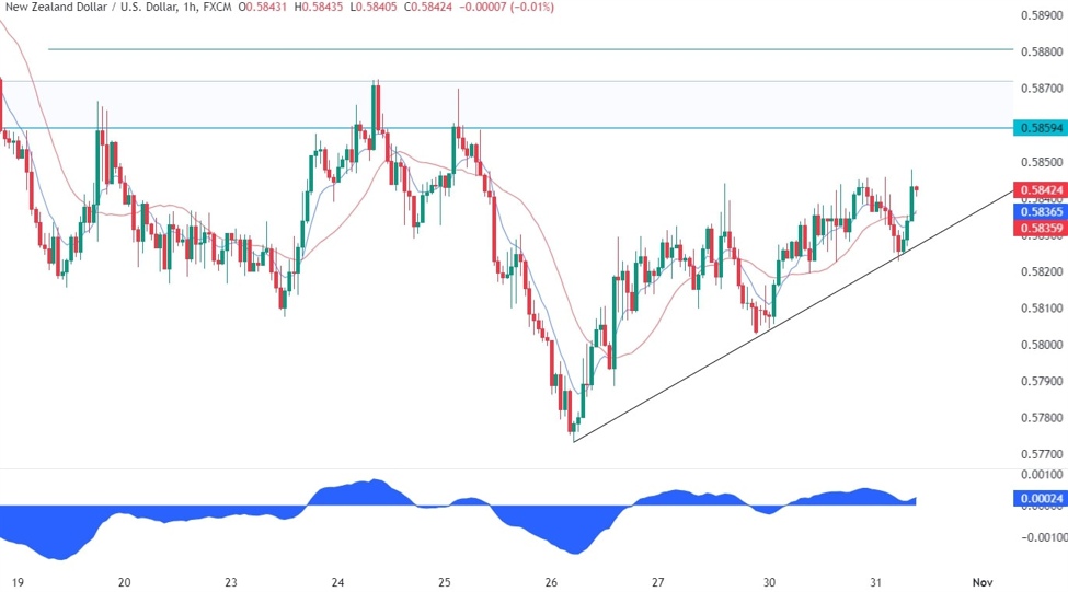 NZDUSD Technical Analysis | investingLive
